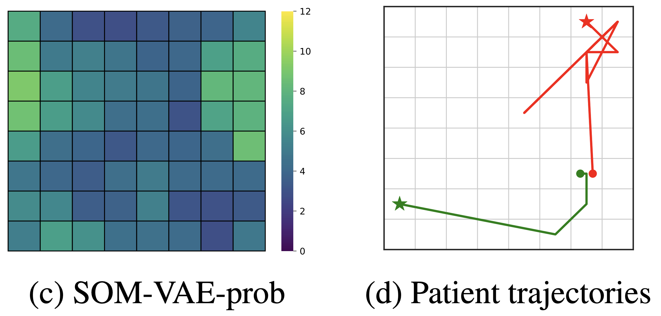 SOM-VAE: Interpretable discrete representation learning on time series ...